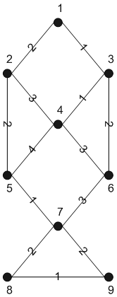 Minimal Spanning Trees